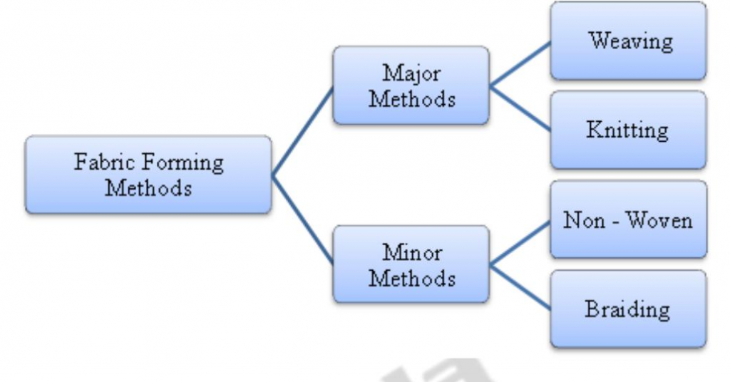 Knitting – Textile manufacturing and testing