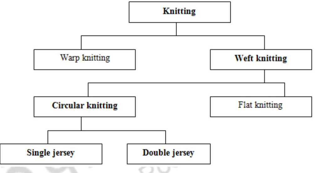 Knitting – Textile manufacturing and testing