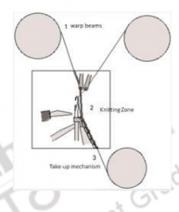 Warp Knitting – Textile manufacturing and testing