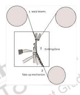 Warp Knitting – Textile manufacturing and testing