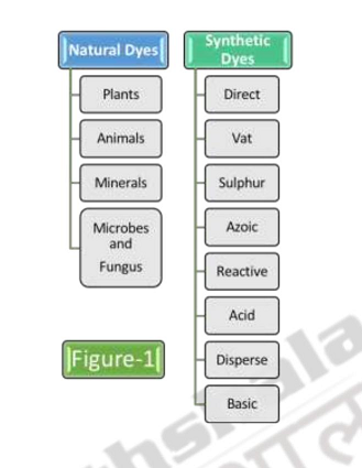 Introduction to Dyeing – Textile colouration and finishes
