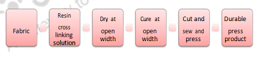 Durable Press Finishes – Textile colouration and finishes