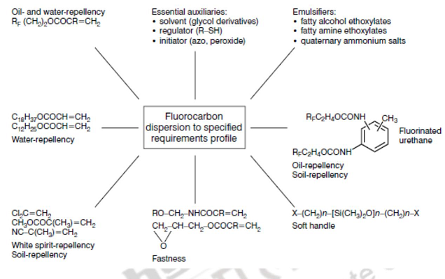 Water repellent and water proof finishes – Textile colouration and finishes