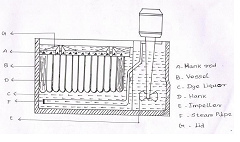 Techniques for Dyeing Textiles – Textile colouration and finishes