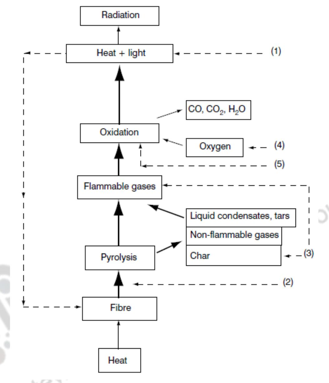 Flame retardant and flame proof finishes – Textile colouration and finishes