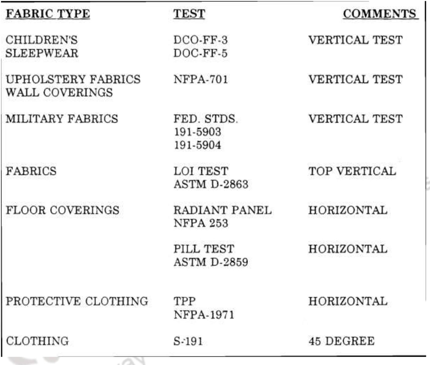Flame retardant and flame proof finishes – Textile colouration and finishes