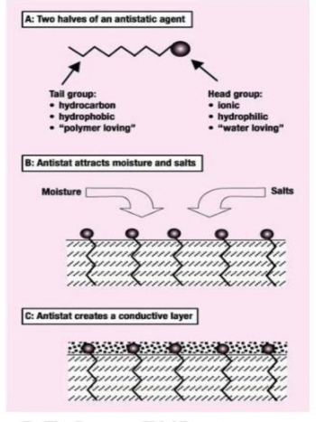 Anti-Static and Anti-Pilling Finishes – Textile colouration and finishes