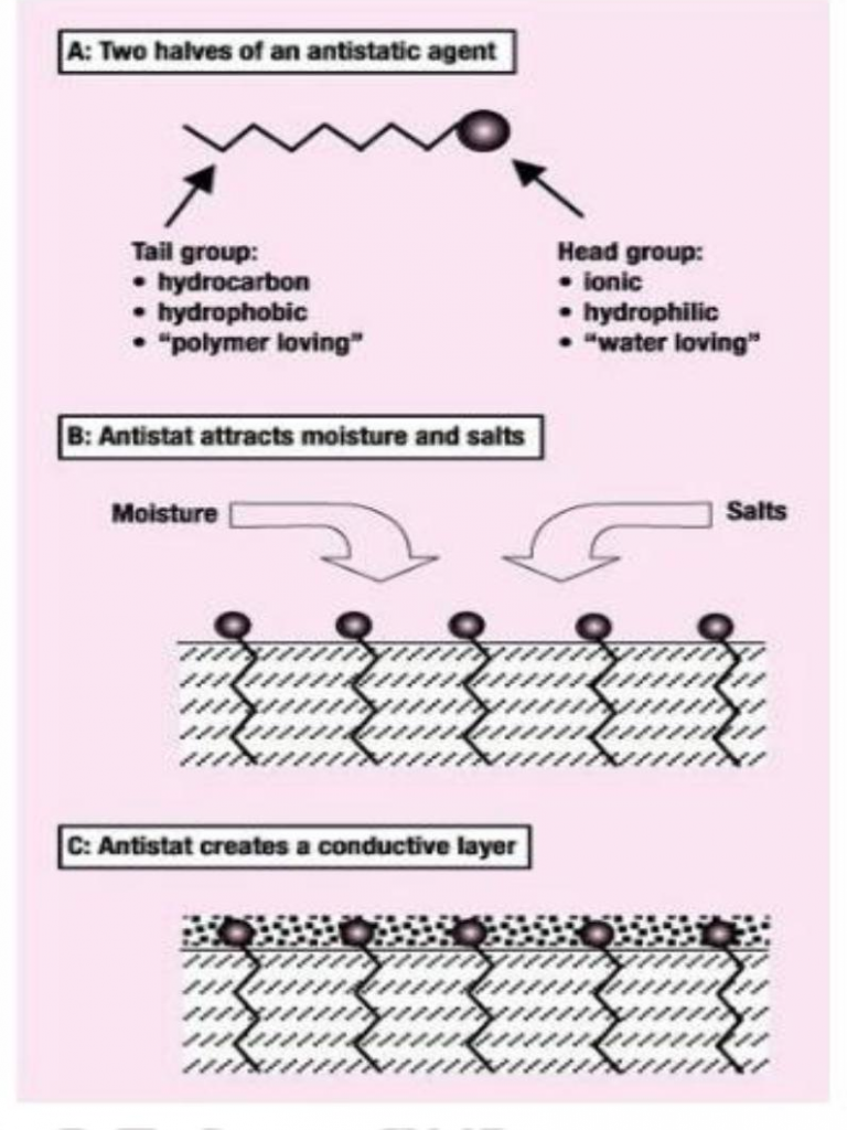 Anti-Static and Anti-Pilling Finishes – Textile colouration and finishes