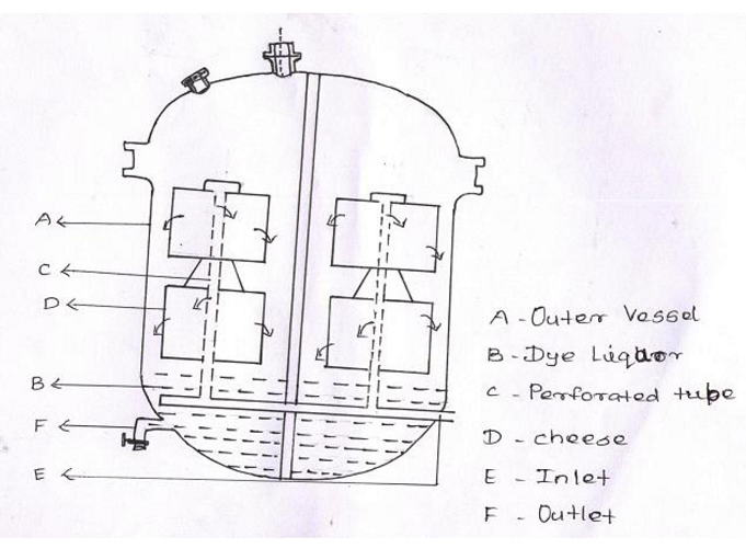 Techniques for Dyeing Textiles – Textile colouration and finishes