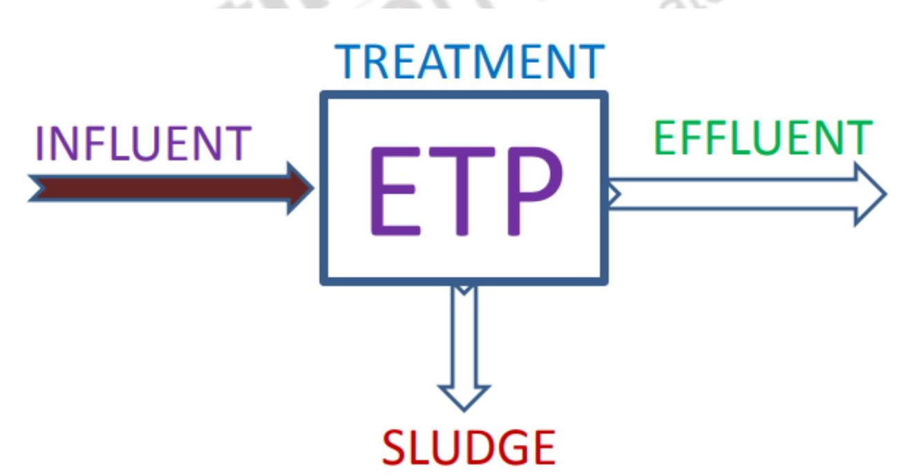 Effluent Treatment Plants for Textile Dyeing and Finishing Houses ...