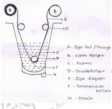 Techniques for Dyeing Textiles – Textile colouration and finishes