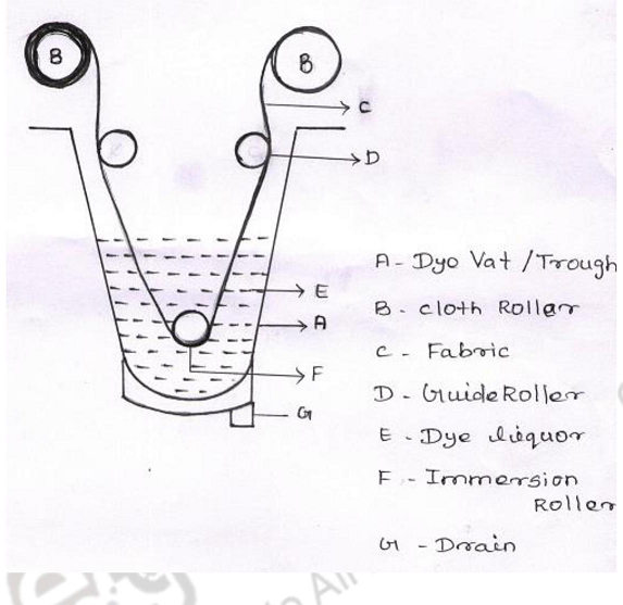 Techniques for Dyeing Textiles – Textile colouration and finishes