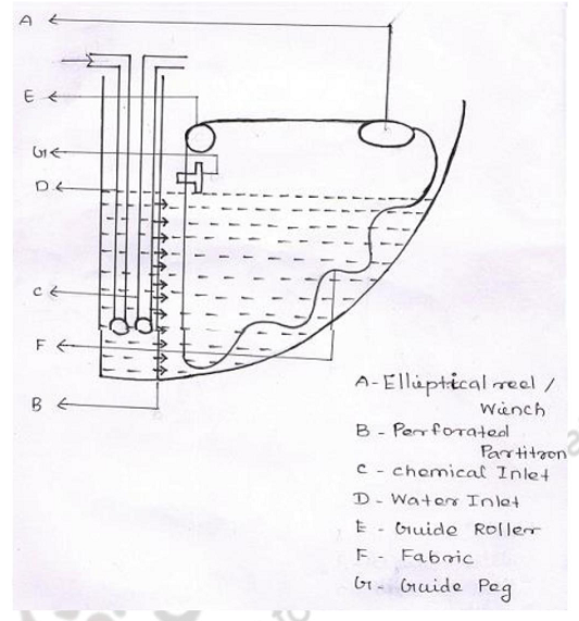 Techniques for Dyeing Textiles – Textile colouration and finishes