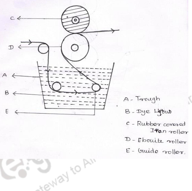 Techniques for Dyeing Textiles – Textile colouration and finishes