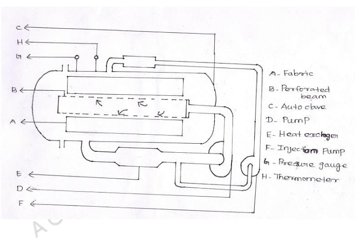 Techniques for Dyeing Textiles – Textile colouration and finishes
