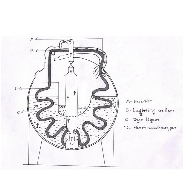 Techniques for Dyeing Textiles – Textile colouration and finishes