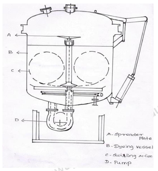 Techniques for Dyeing Textiles – Textile colouration and finishes