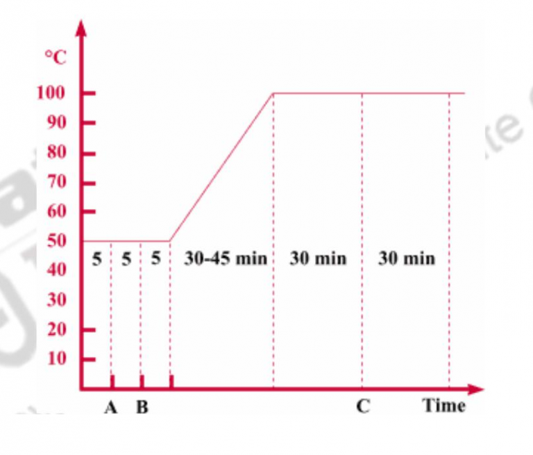 Acid and basic dyes – Textile colouration and finishes
