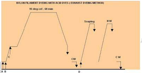 Acid and basic dyes – Textile colouration and finishes