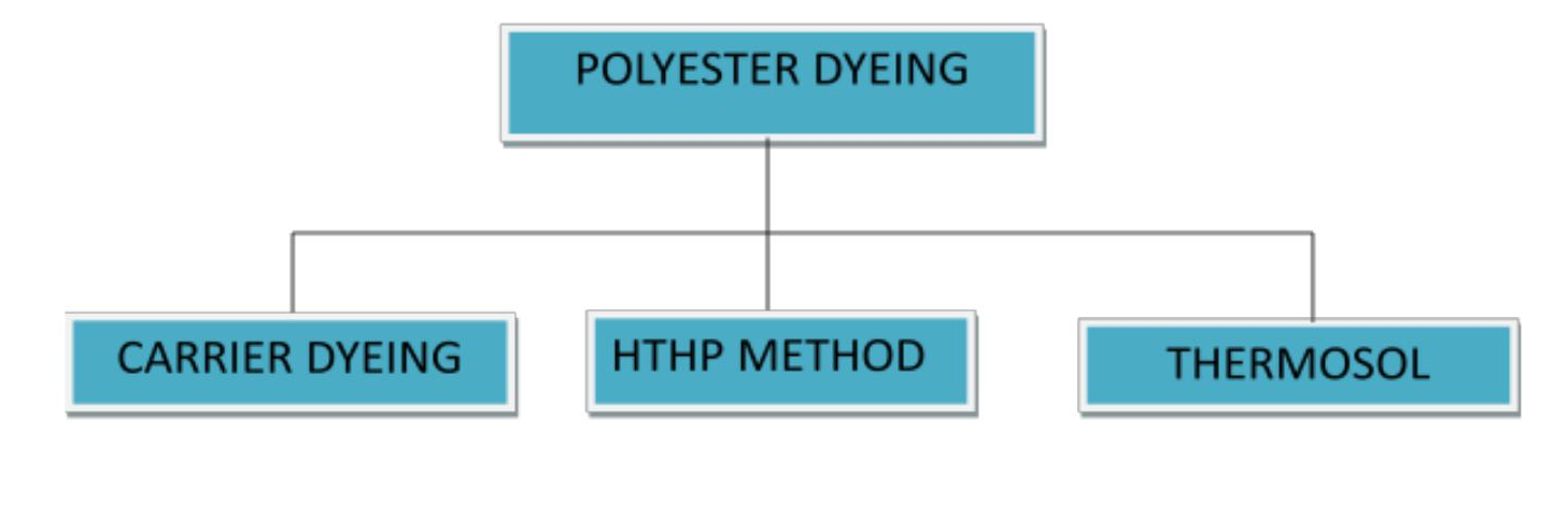 Disperse and Sulphur dyes – Textile colouration and finishes