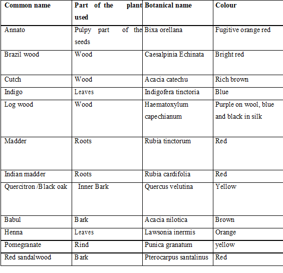 Natural Dyes – Textile colouration and finishes