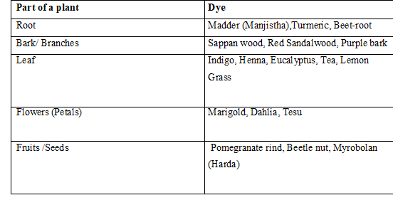 Natural Dyes – Textile colouration and finishes