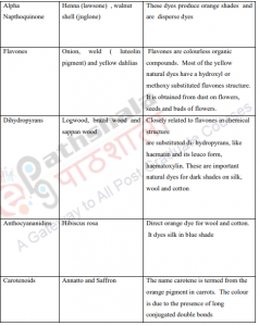 Natural Dyes – Textile colouration and finishes