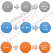 Natural Mordants – Textile colouration and finishes