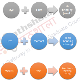 Natural Mordants – Textile colouration and finishes