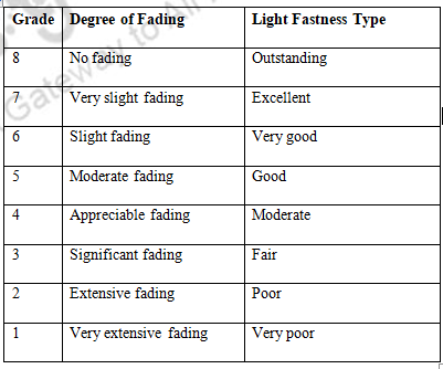 Evaluation of Colour fastness – Textile colouration and finishes