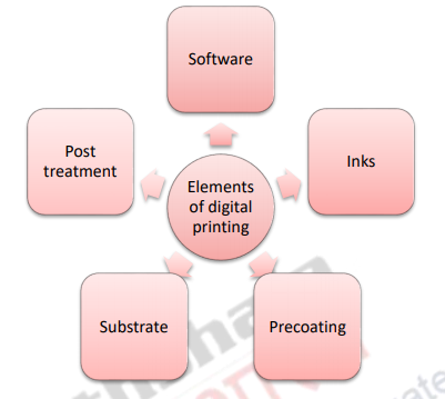 Digital Printing – Textile colouration and finishes