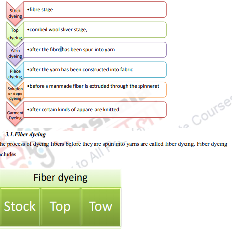 Techniques for Dyeing Textiles – Textile colouration and finishes