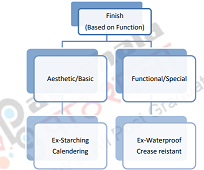 Textile Finishes – Textile colouration and finishes