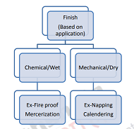 Textile Finishes – Textile colouration and finishes