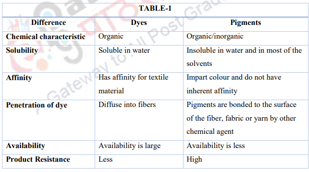 Introduction to Dyeing – Textile colouration and finishes