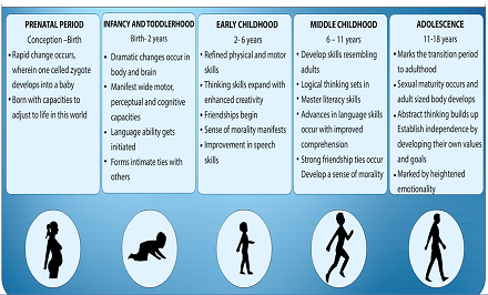 Introduction to child development – meaning of growth and development ...