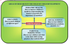 Introduction to child development – meaning of growth and development ...