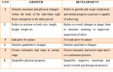 Introduction to child development – meaning of growth and development ...