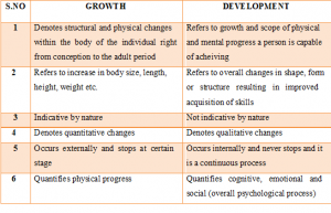 Introduction to child development – meaning of growth and development ...