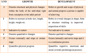 Introduction to child development – meaning of growth and development ...