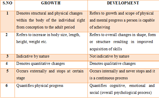 Introduction to child development – meaning of growth and development ...