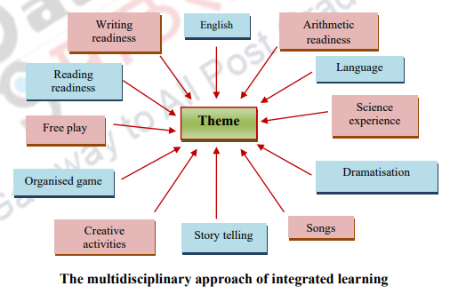 The child in ECCE classroom, integrated learning, thematic learning ...