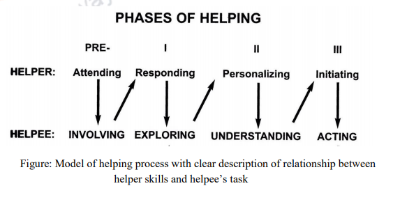 Art of Helping Skills – Child guidance and counselling
