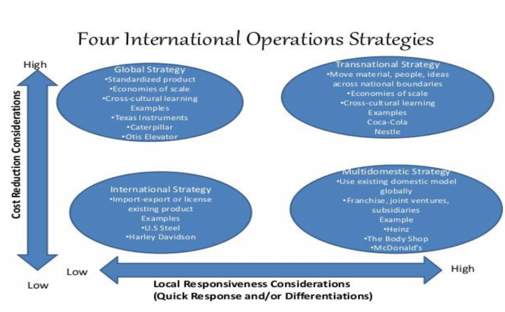 Strategy Implementation in Multiple Markets – Entrepreneurship development
