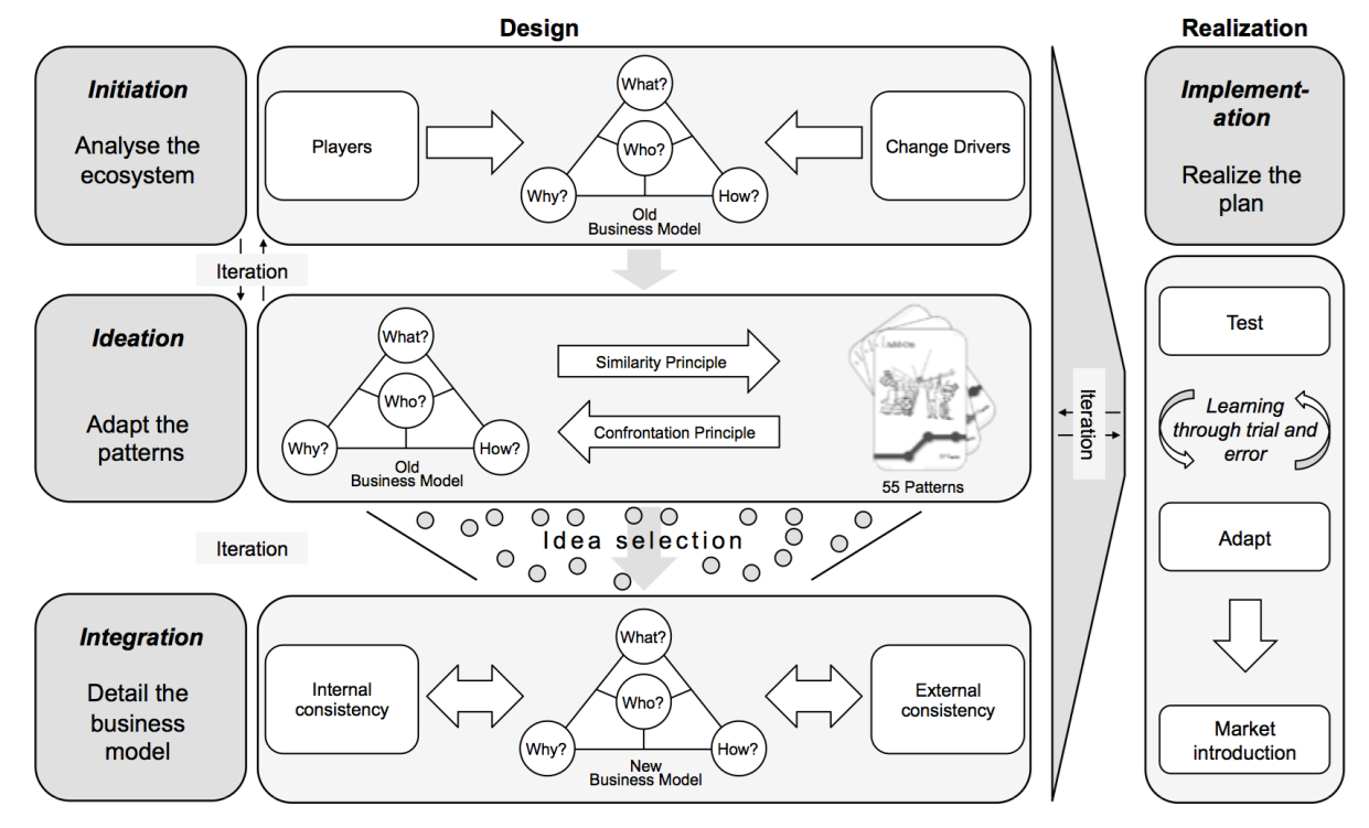 Innovative Business Model – Entrepreneurship development