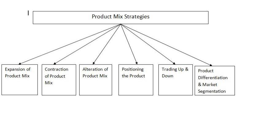 Product Strategy – Entrepreneurship development