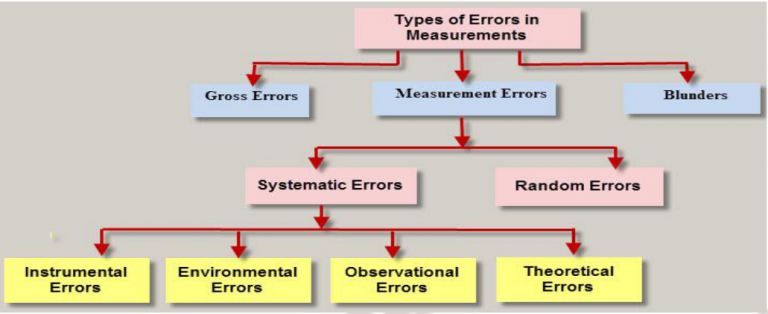 Measurement Techniques – Research methodology and statistics for home ...