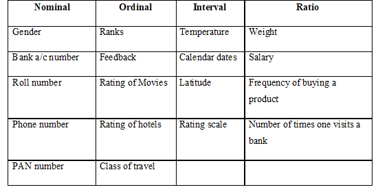 Scaling techniques: Scaling in research, Meaning of measurement scales ...