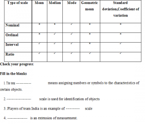 Scaling techniques: Scaling in research, Meaning of measurement scales ...
