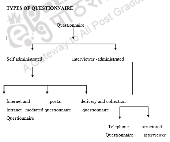 Questionnaire and Schedule Method – Research methodology and statistics for home science